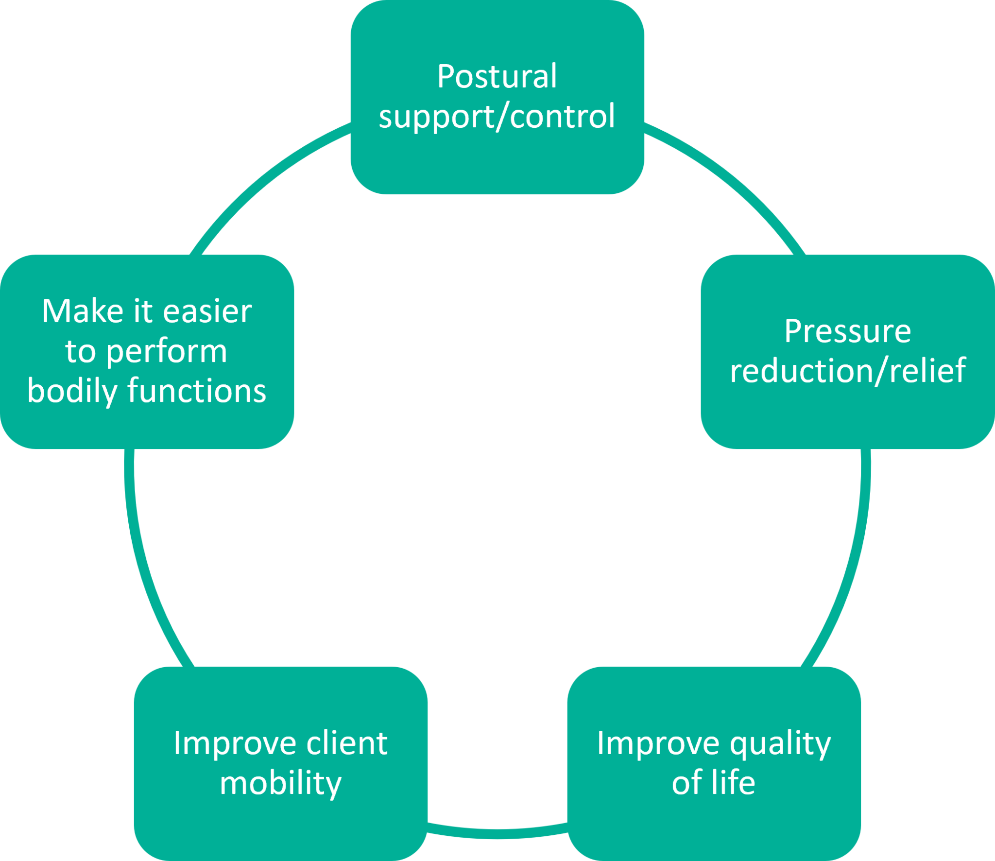 How to Carry out Seating Assessments - Vivid Care