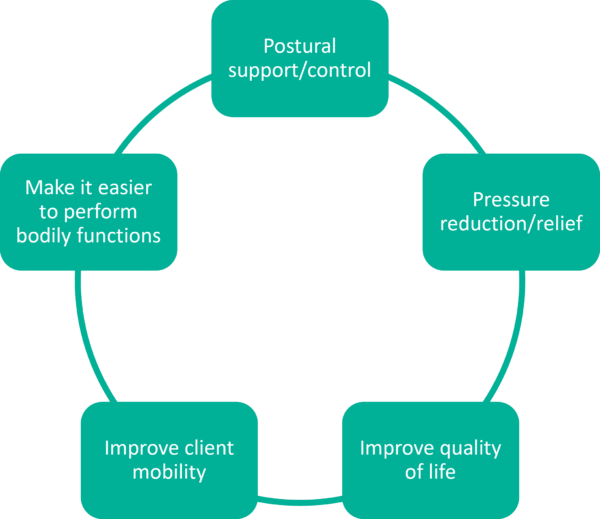 How to Carry out Seating Assessments - Vivid Care