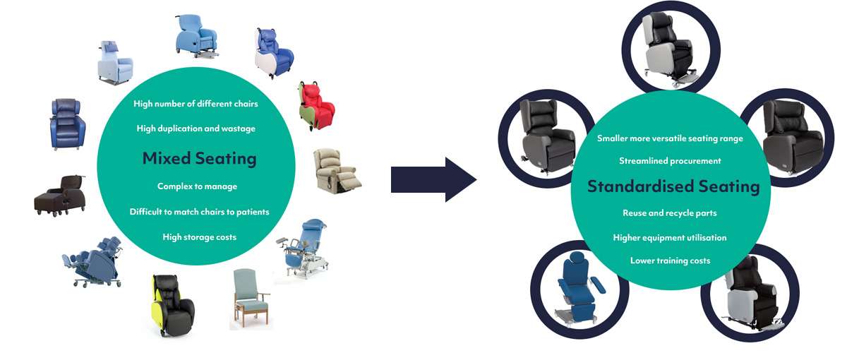 What Is Seating Standardisation? - Vivid Care