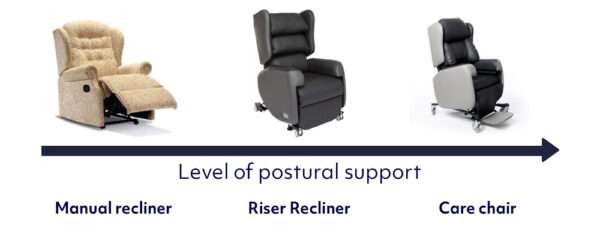 The Benefits of Therapeutic Seating - Vivid Care